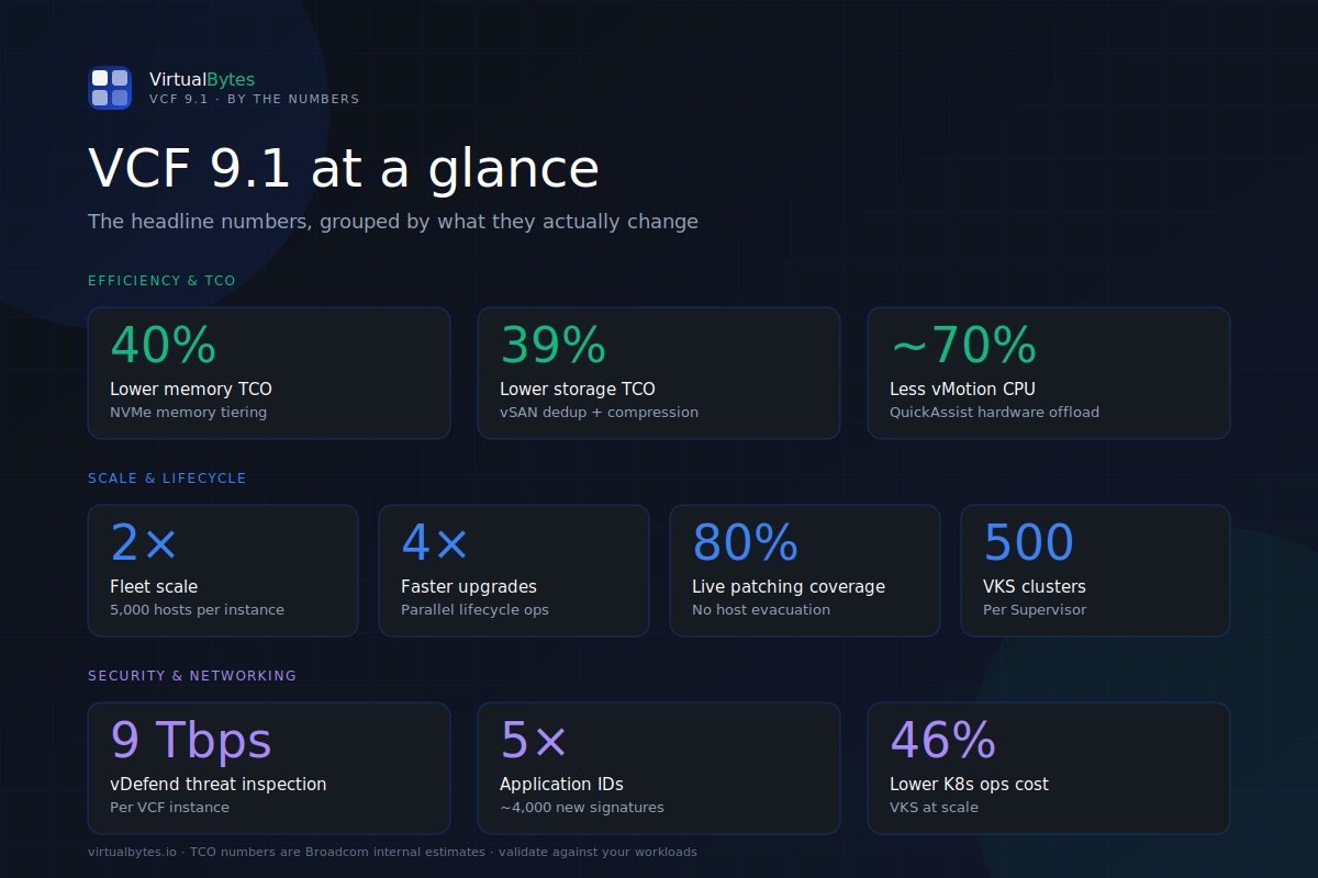 VCF 9.1: Past the AI Hype, a Solid Maturity Release – Virtual Bytes